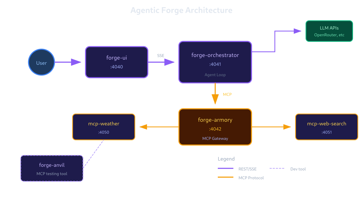 Model Management: Beyond the Dropdown | Agentic Forge